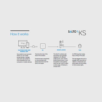 SALTO KS Maintenance Card - PCD04KKS | Digital Key World