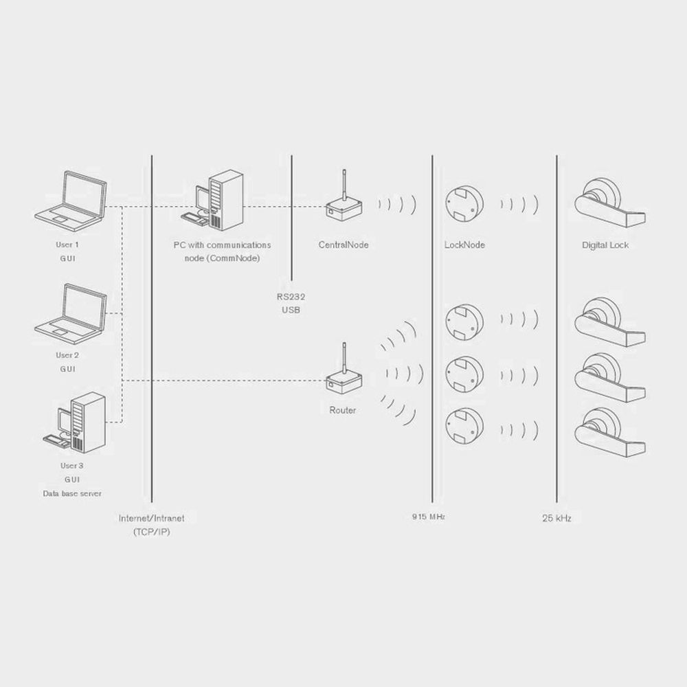 SimonsVoss - WaveNet LockNode für Autokonfiguration mit 868 MHz ...